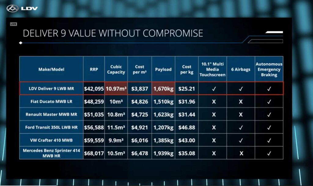 ALL-NEW LDV Deliver 9 - Launched in Australia with multiple choices ...